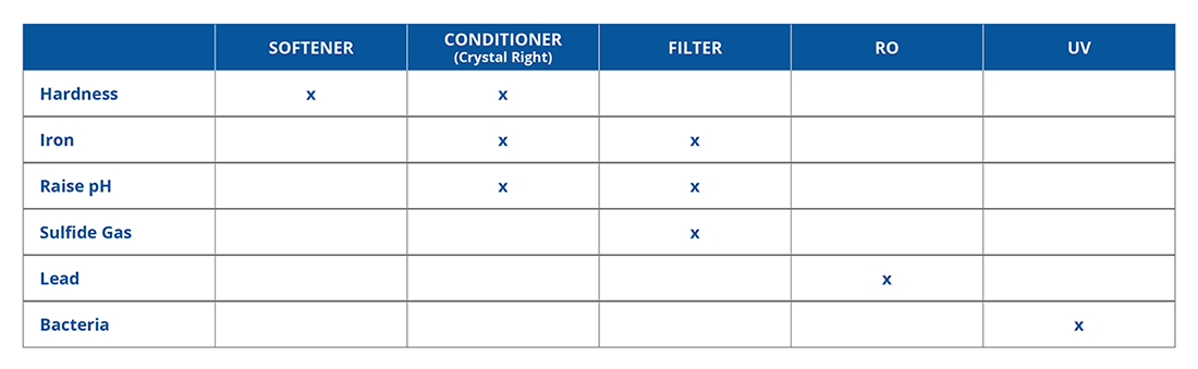 How To Choose The Best Water Treatment Systems | Water-Right